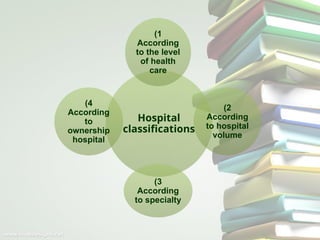 Types of Health care systems & Types of Hospital design.pptx