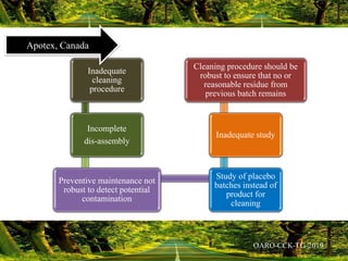 Cleaning Validation in Pharmaceutical Manufacturing - A Regulatory ...