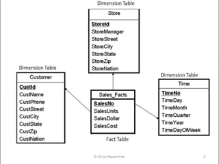 Part1 create dimension | PDF | Databases | Computer Software and ...