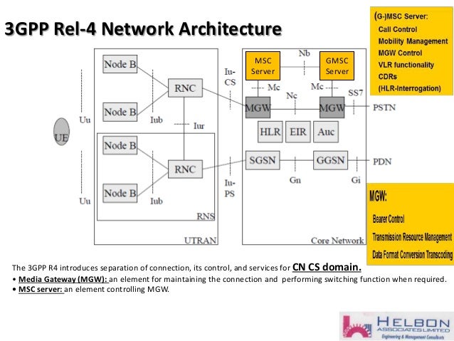Part 1 fundamentals of 3 g
