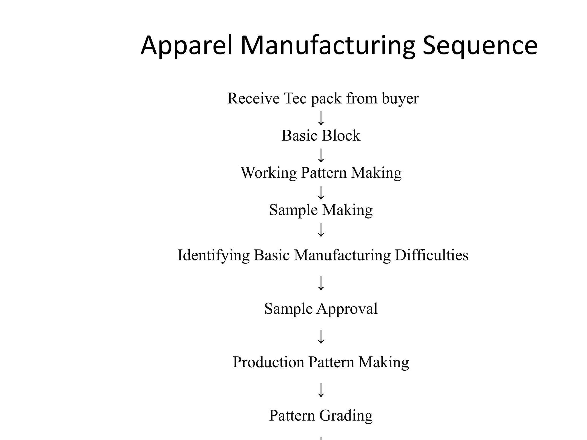 Apparel Manufacturing I (Part 1)- mid term(green university of ...