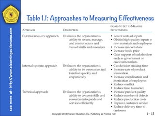 Part 1 organizations and organizational effectiveness | PDF