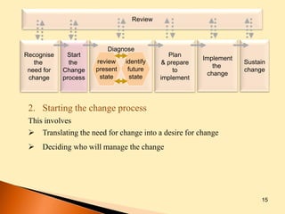 Process Models of Change.ppt