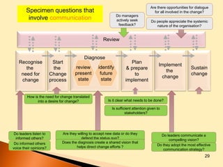Process Models of Change.ppt