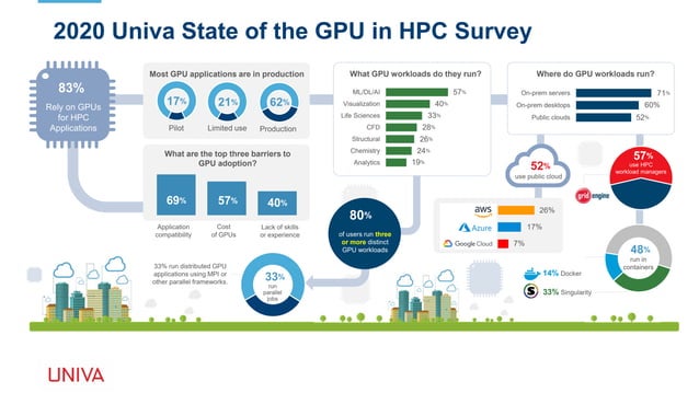 Part 1 Maximizing the utilization of GPU resources on-premise and in the cloud | PDF | Cloud ...