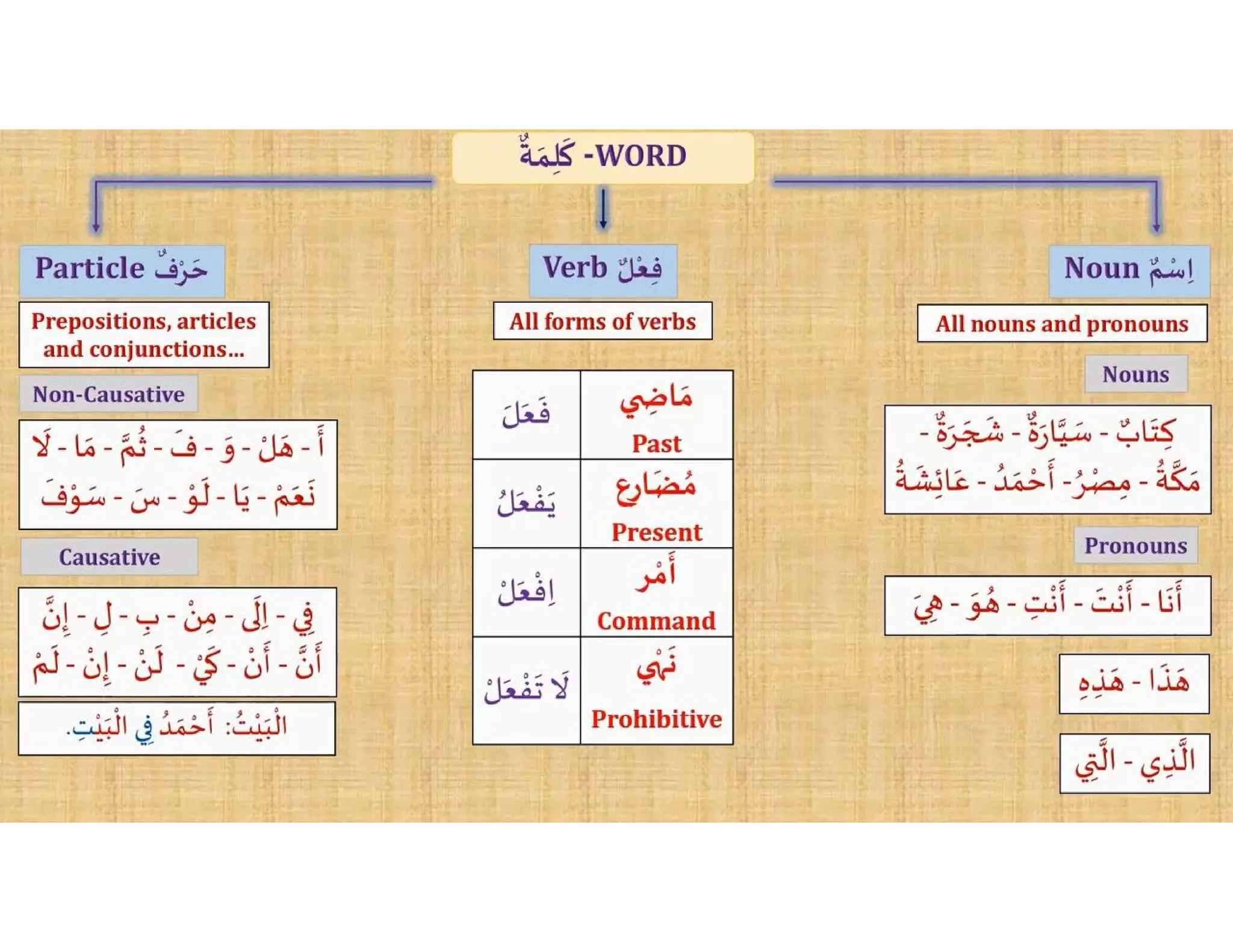 Part 1 Arabic grammar.pdf