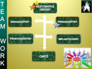 Adjunctive Orthodontics 2 (Without youtube animations) | PPTX