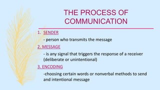 Basics of Business and Professional Communication | PPT