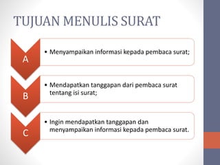 Part 1 dasar dasar surat menyurat (1) | PPTX