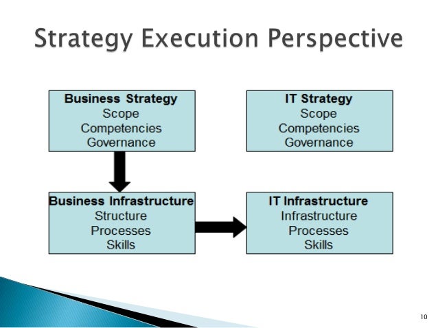 Strategic Alignment Model presentation