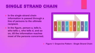 Part 1 grapevine communication | PPTX