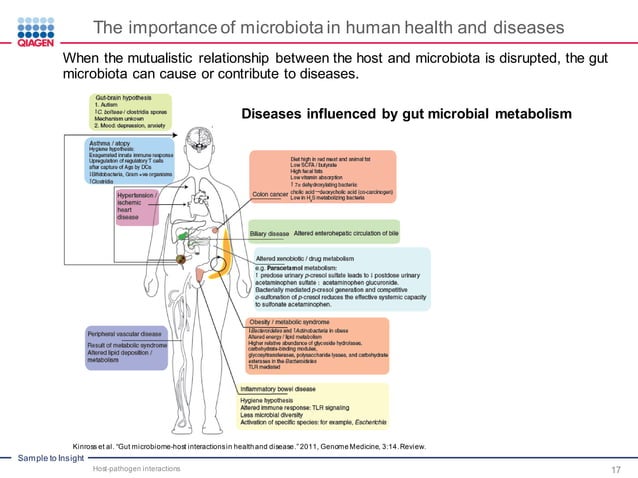 Host-pathogen Interactions, Molecular Basis and Host Defense: Pathogen ...
