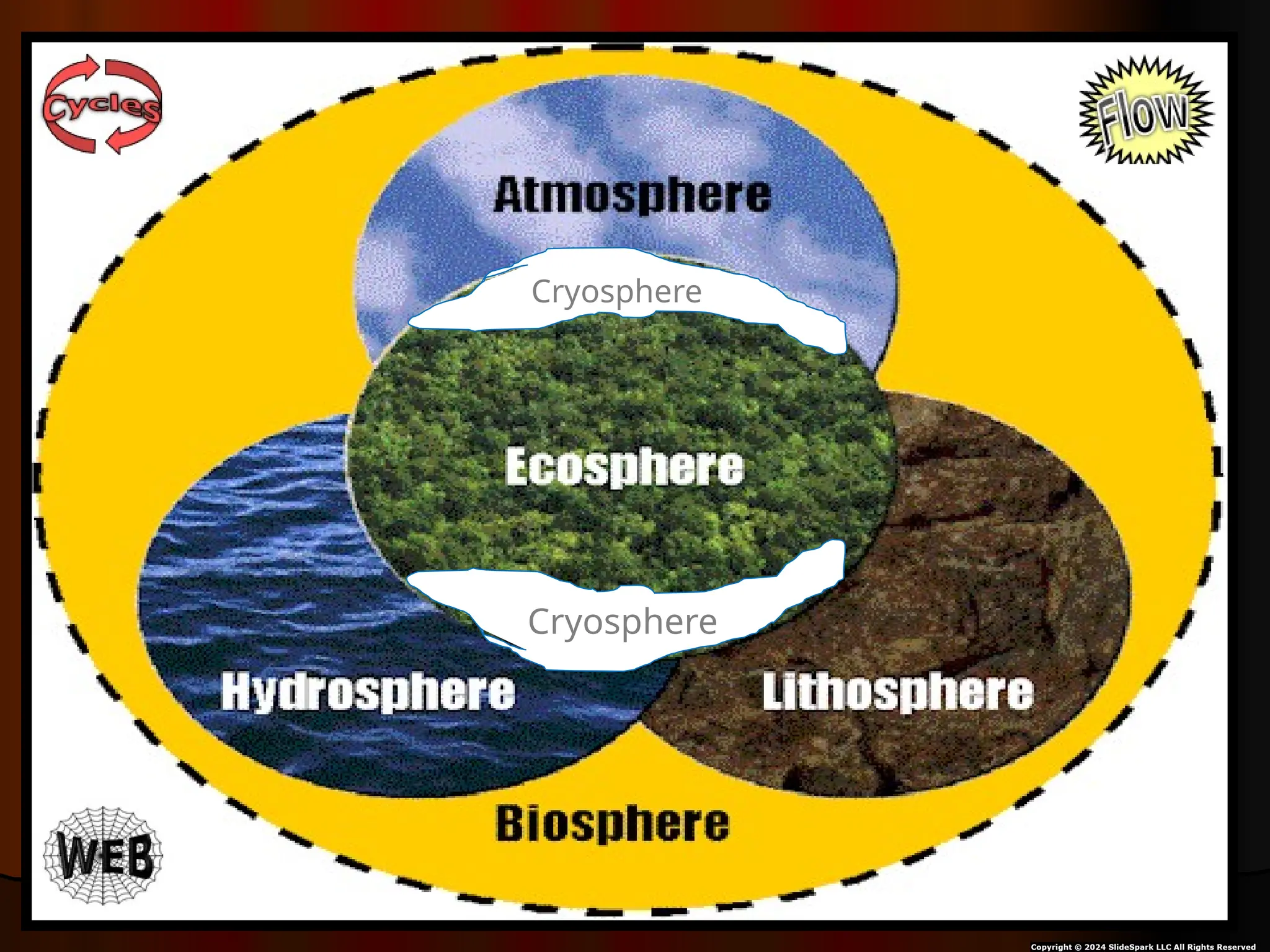 Earth's Spheres Lesson, Atmosphere, Hydrosphere, Lithosphere, Hydrosphere, Biosphere, Sphere ...