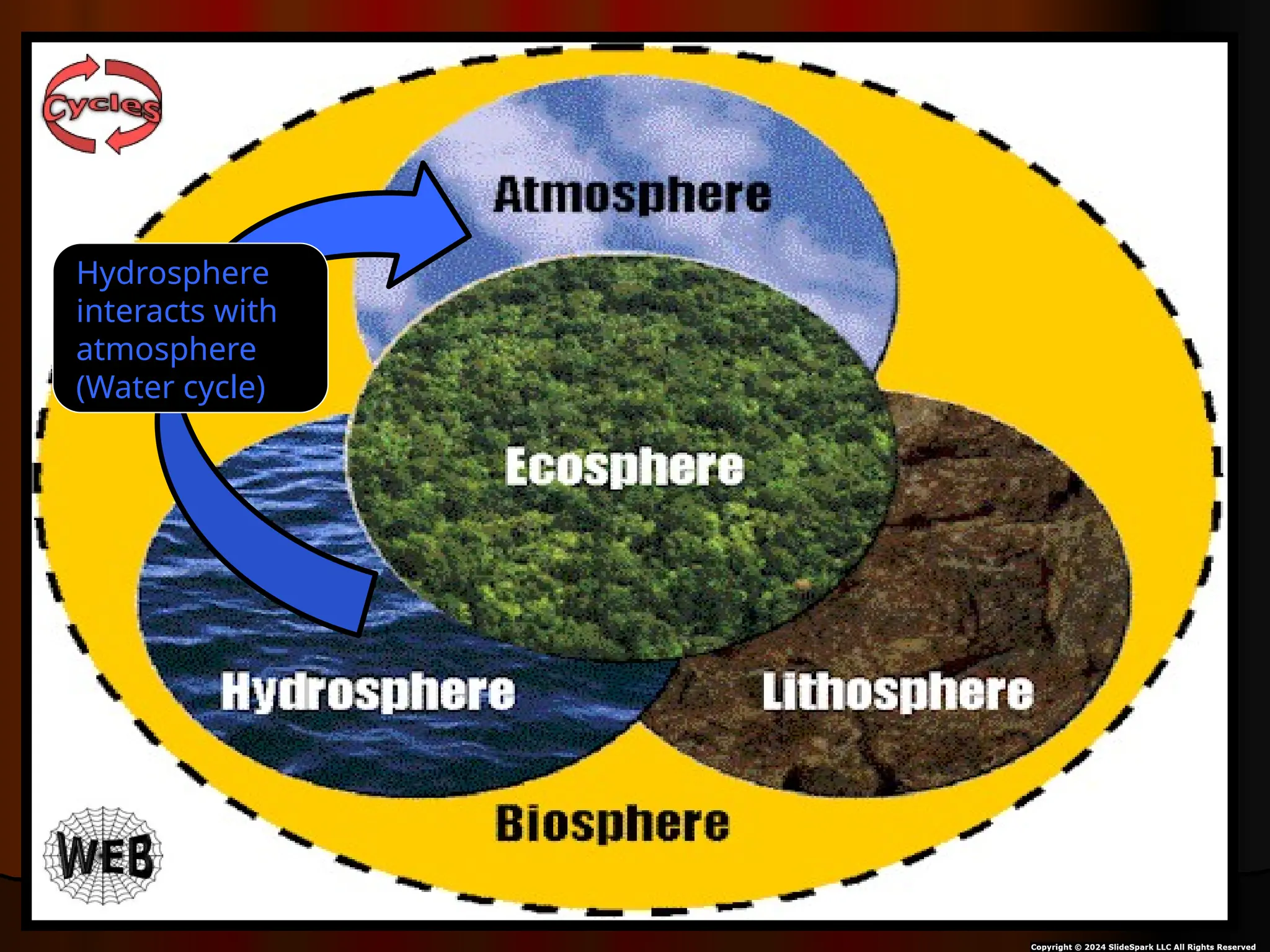 Earth's Spheres Lesson, Atmosphere, Hydrosphere, Lithosphere, Hydrosphere, Biosphere, Sphere ...