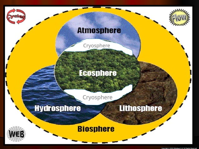 Earth's Spheres Lesson, Atmosphere, Hydrosphere, Lithosphere ...