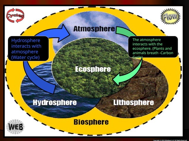 Earth's Spheres Lesson, Atmosphere, Hydrosphere, Lithosphere ...
