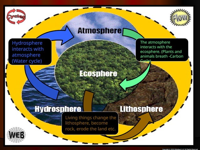 Earth's Spheres Lesson, Atmosphere, Hydrosphere, Lithosphere ...