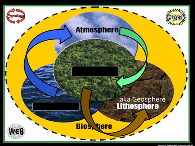 Earth's Spheres Lesson, Atmosphere, Hydrosphere, Lithosphere ...