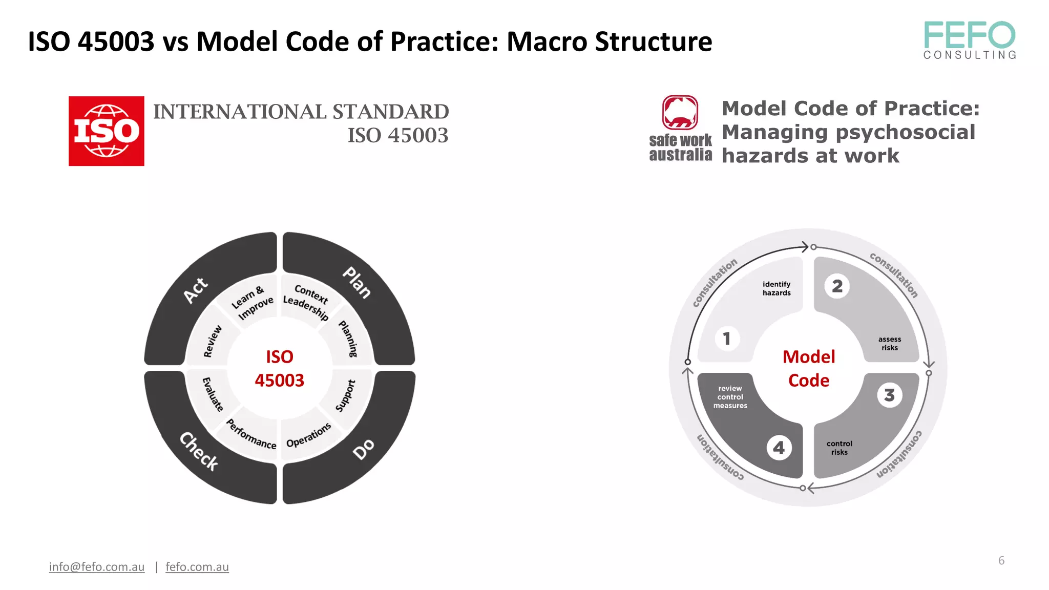 Psychosocial Risk Series – 1. ISO 45003 vs Model Code of Practice | PDF