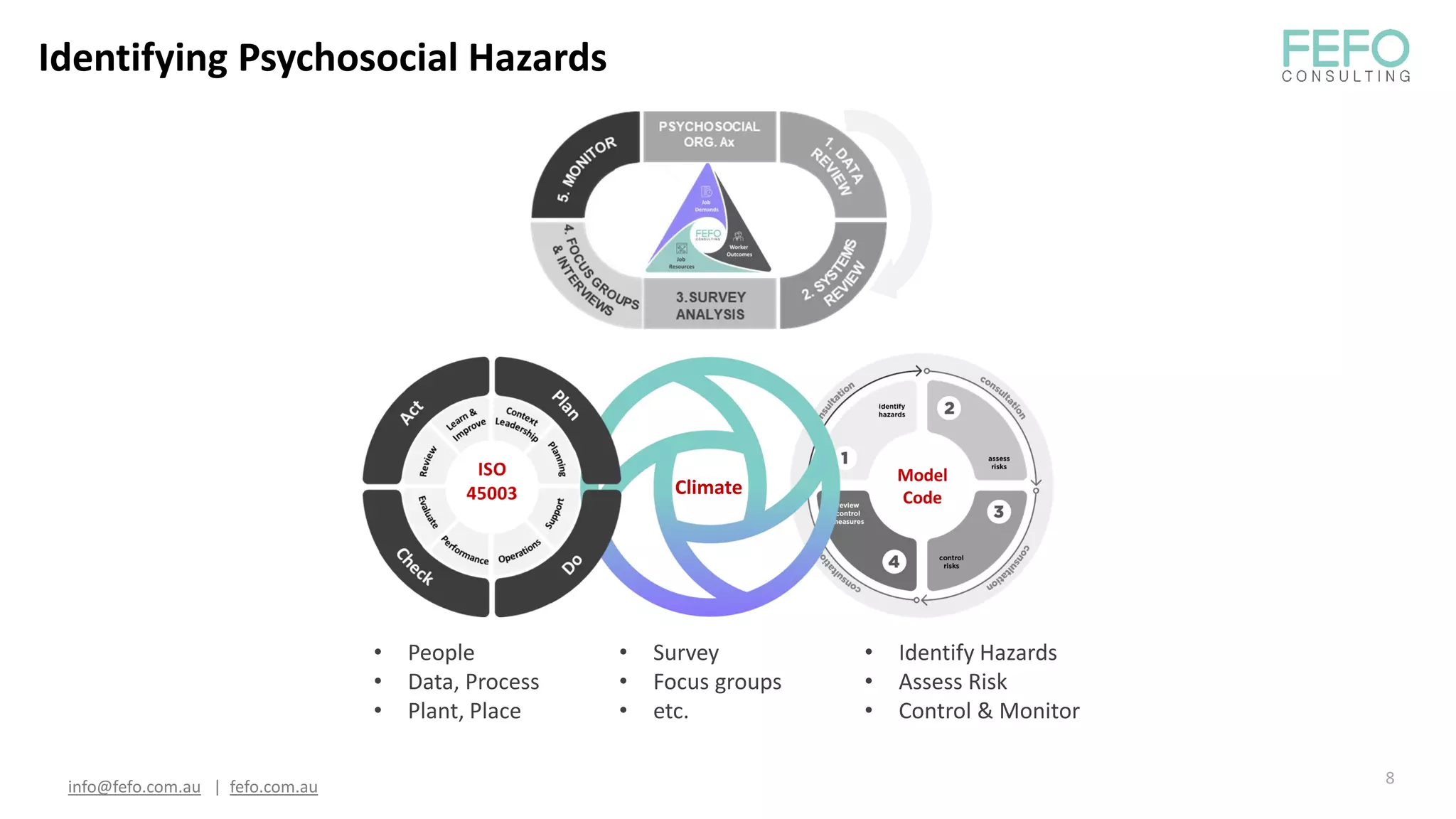 Psychosocial Risk Series – 1. ISO 45003 vs Model Code of Practice | PDF