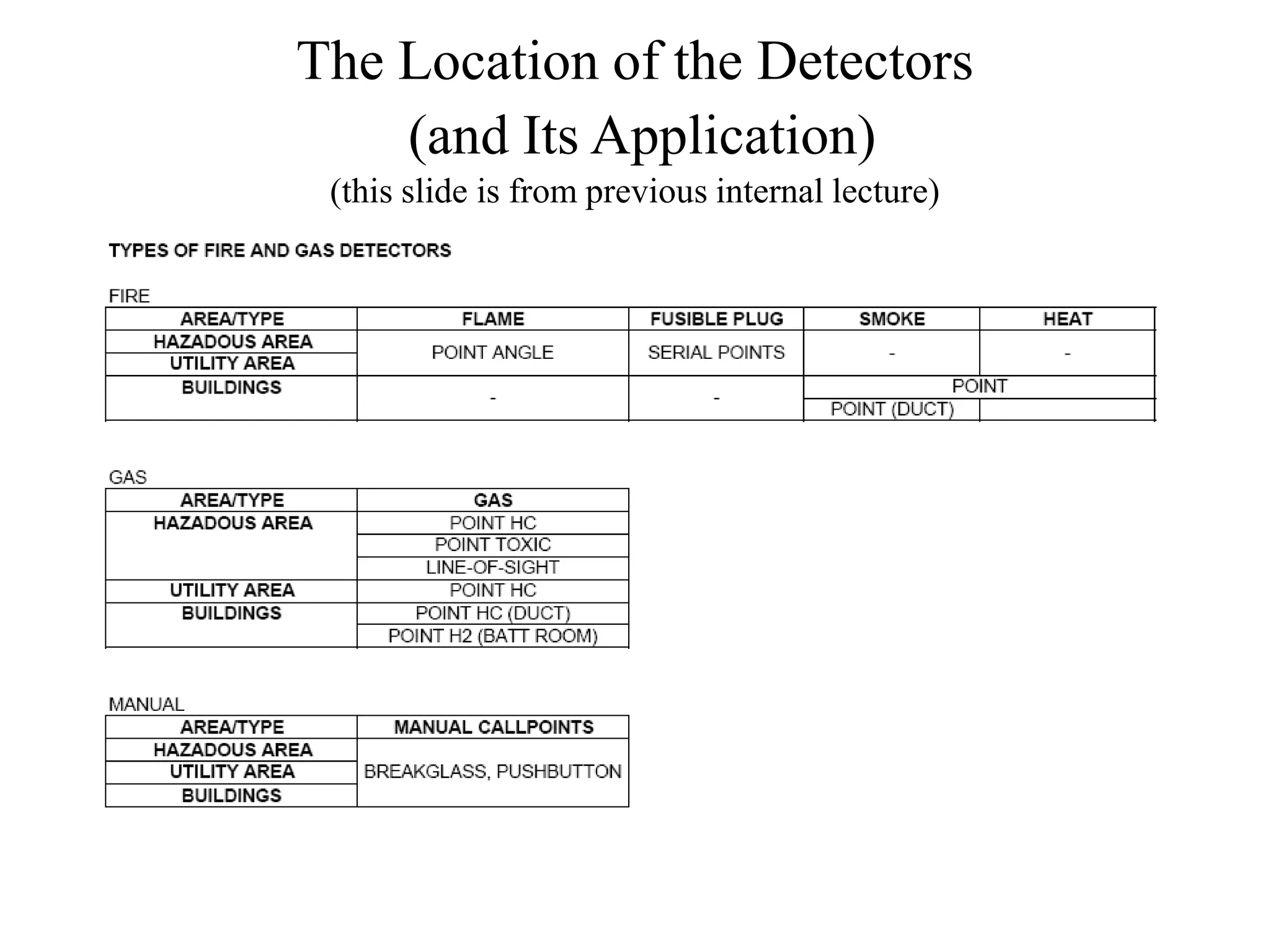 Fire and Gas Detection System : Part 1_The Field Devices and Its Panels ...