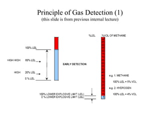 Fire and Gas Detection System : Part 1_The Field Devices and Its Panels ...