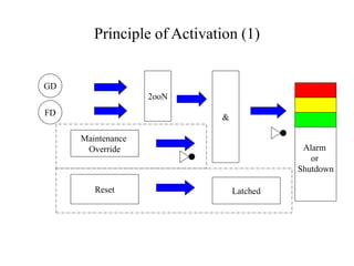 Fire and Gas Detection System : Part 1_The Field Devices and Its Panels ...