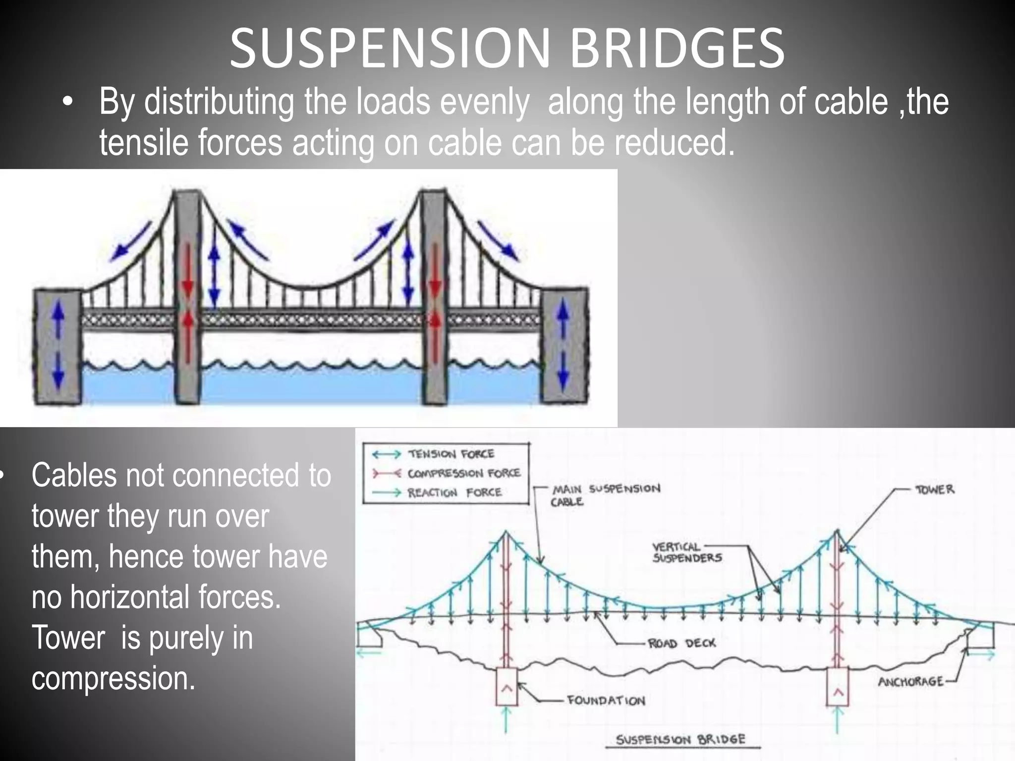 Part 1: Architecture 1st yr. Understanding stresses in structures ...