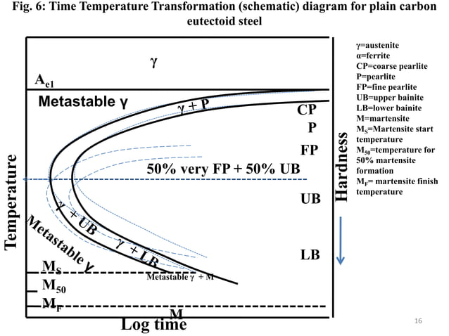time temperature transformation | PPT | Chemistry | Science