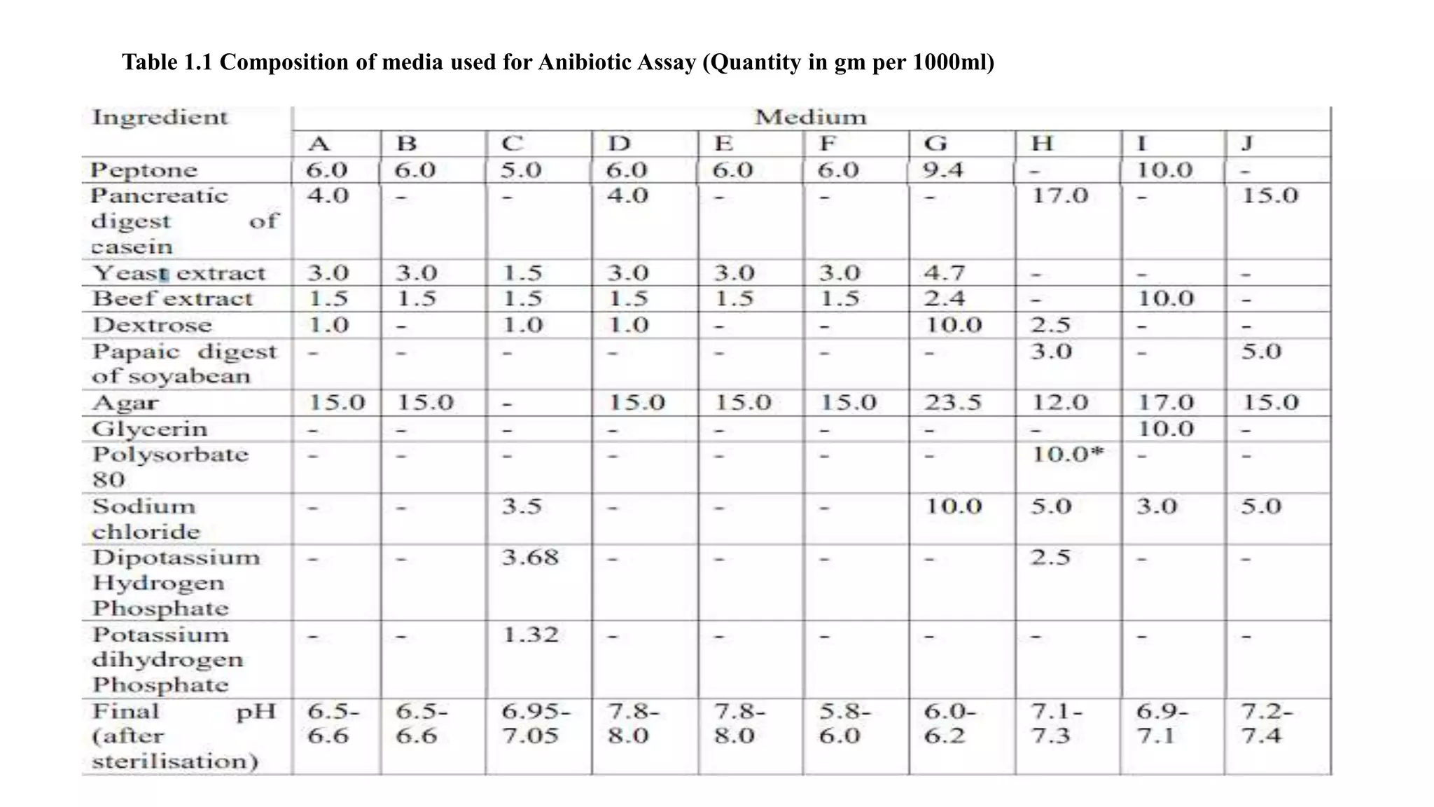 Principles and methods of different microbiological assay, methods for standardization of ...