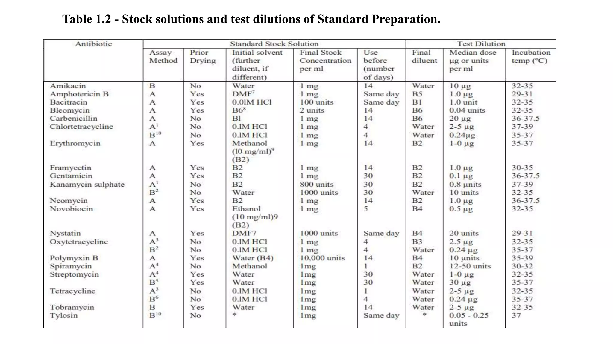 Principles and methods of different microbiological assay, methods for standardization of ...