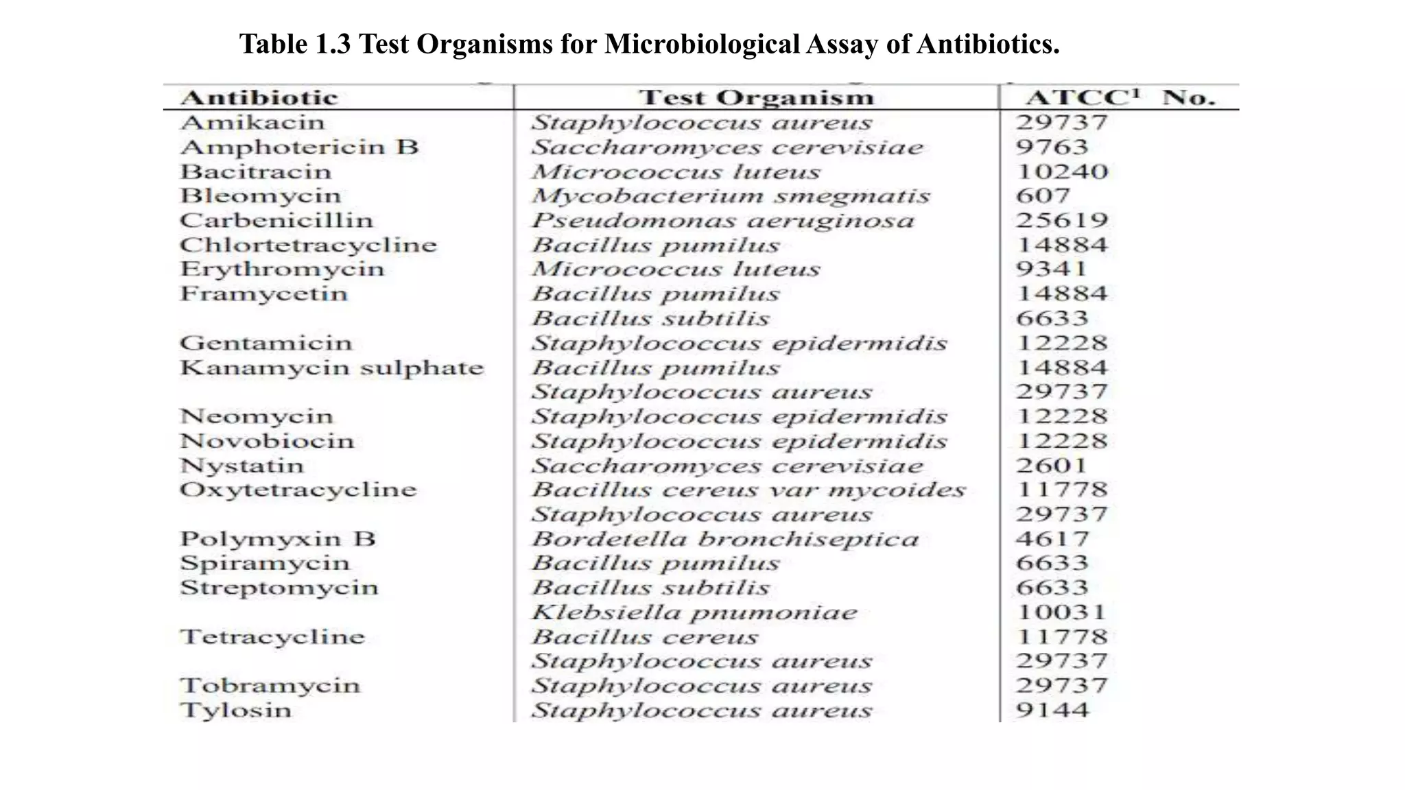 Principles and methods of different microbiological assay, methods for standardization of ...