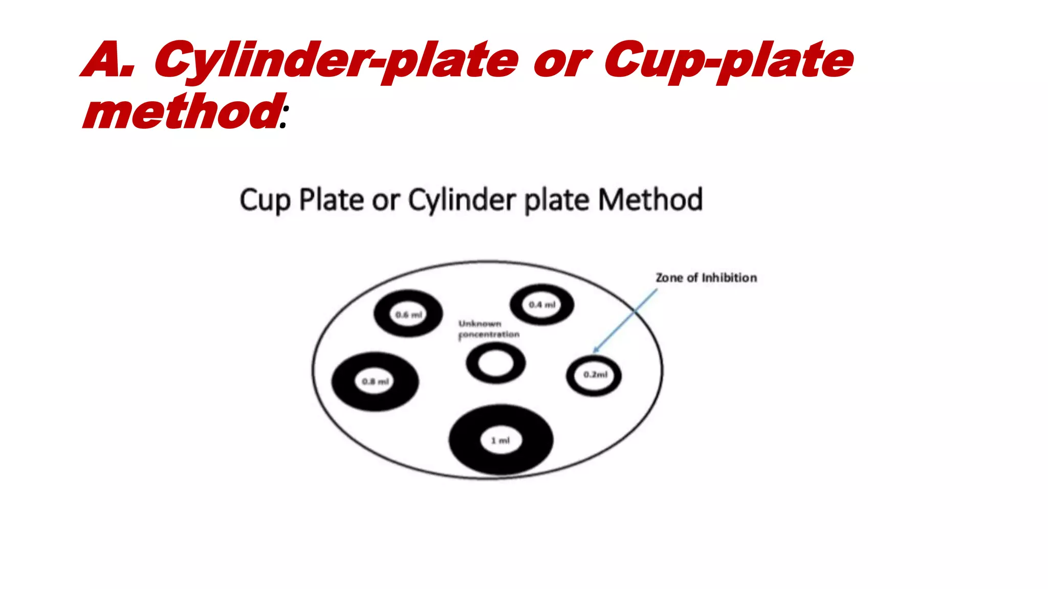 Principles and methods of different microbiological assay, methods for ...