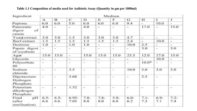 Principles and methods of different microbiological assay, methods for standardization of ...