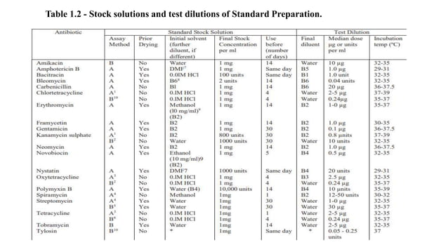Principles and methods of different microbiological assay, methods for standardization of ...
