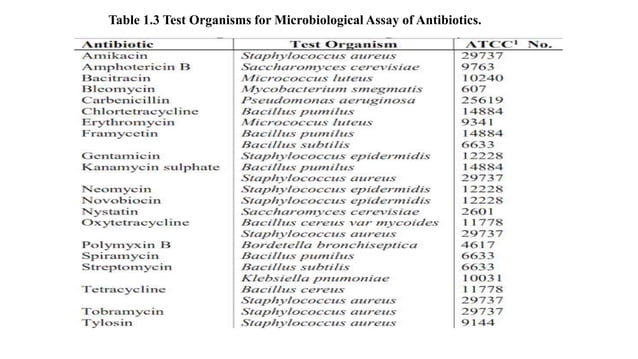 Principles and methods of different microbiological assay, methods for standardization of ...
