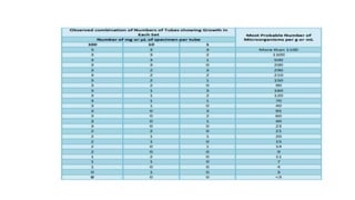 Assessment of microbial contamination and spoilage. PHARMACEUTICAL MICROBIOLOGY (BP303T)Unit ...