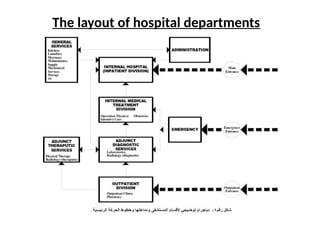 Introduction of Structure within hospital & Site selection of Hospital ...