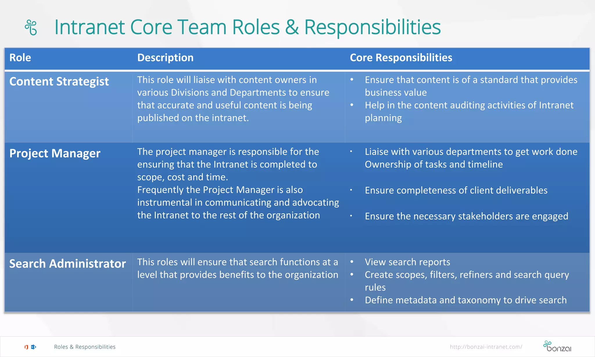 Intranet Success Part 2: Defining your ideal intranet project team | PPT