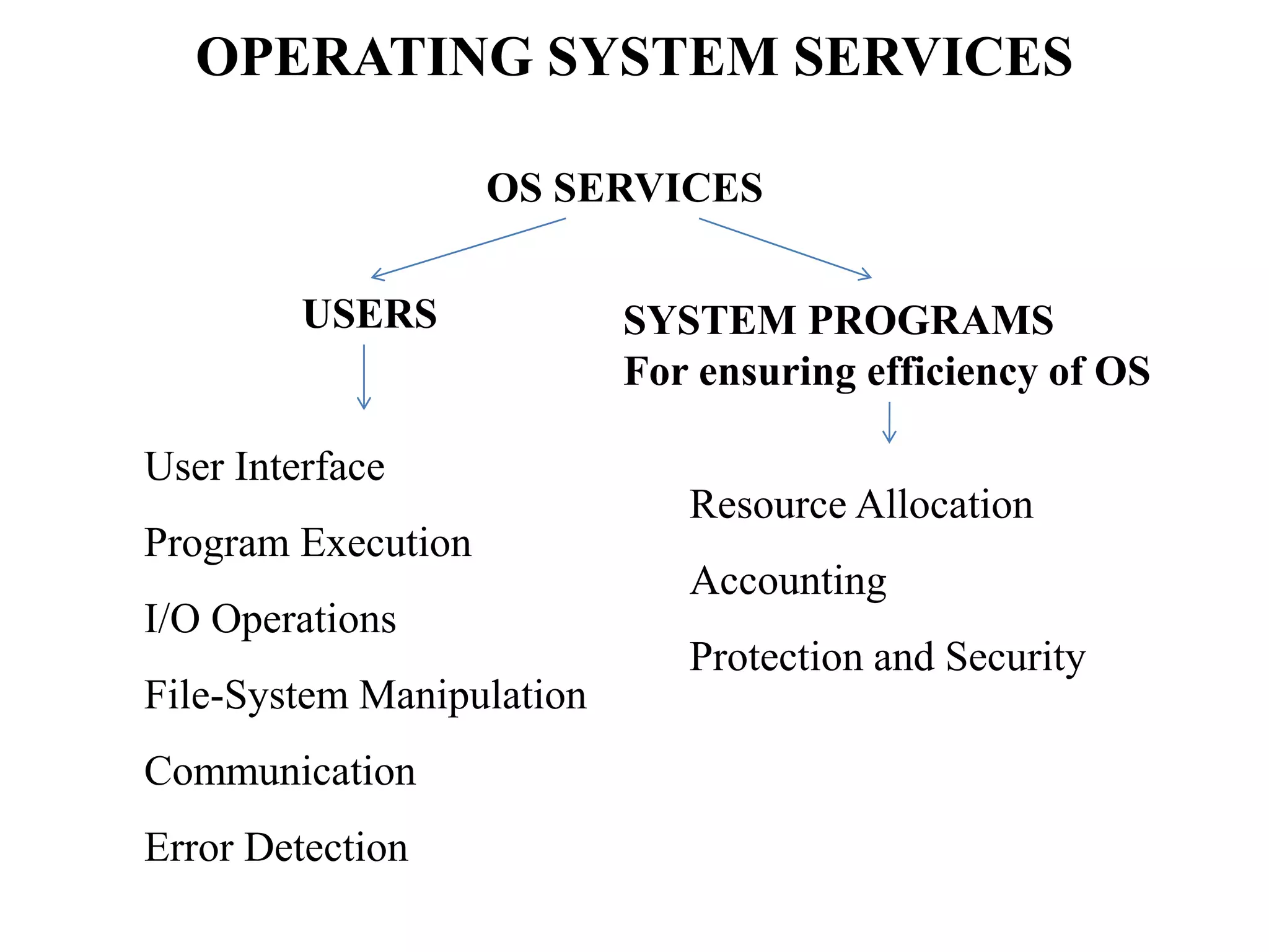 Operating System Services Operating System Structures Ppt Operating Systems Computer