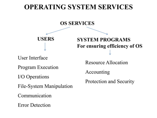 OPERATING SYSTEM SERVICES, OPERATING SYSTEM STRUCTURES | PPT | Operating Systems | Computer ...