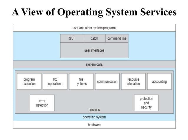 OPERATING SYSTEM SERVICES, OPERATING SYSTEM STRUCTURES | PPT | Operating Systems | Computer ...