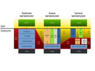 OPERATING SYSTEM SERVICES, OPERATING SYSTEM STRUCTURES | PPT