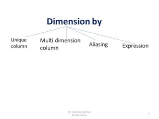 Part2 sql model-dimension by | PPT