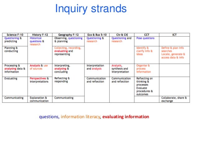 Inquiry Skills: Alignment across the Australian Curriculum