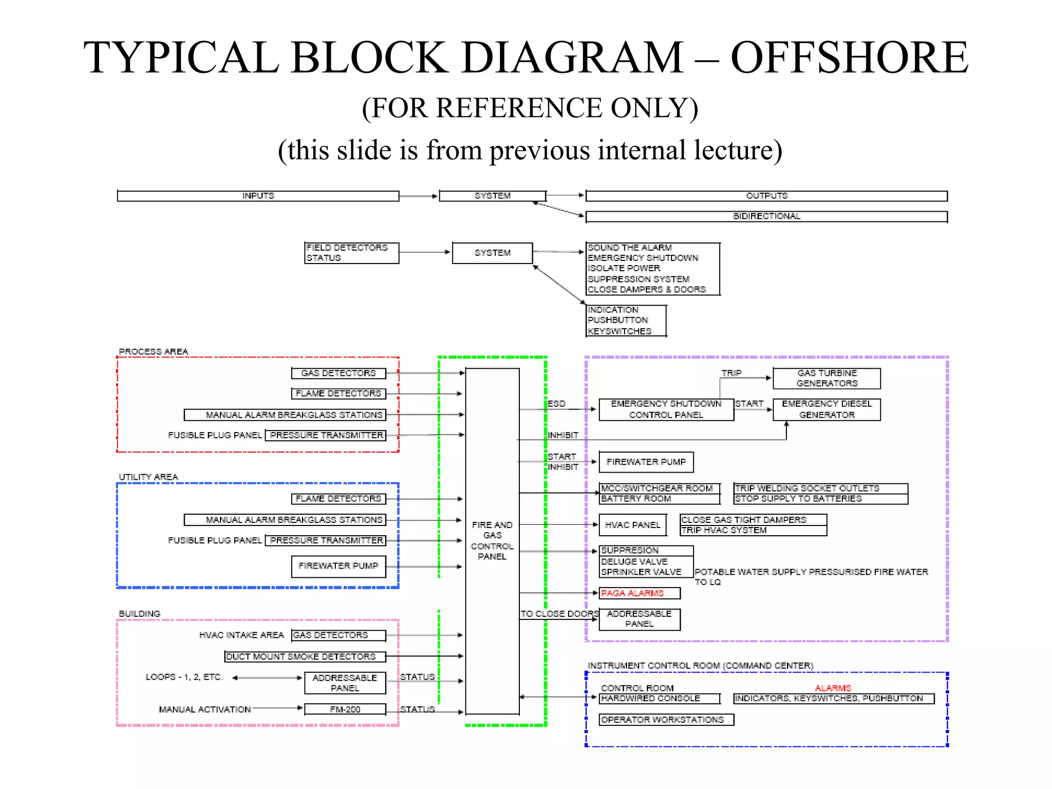 Fire and Gas Detection System : Part 2_Block Diagram_Philosophy, Signal ...