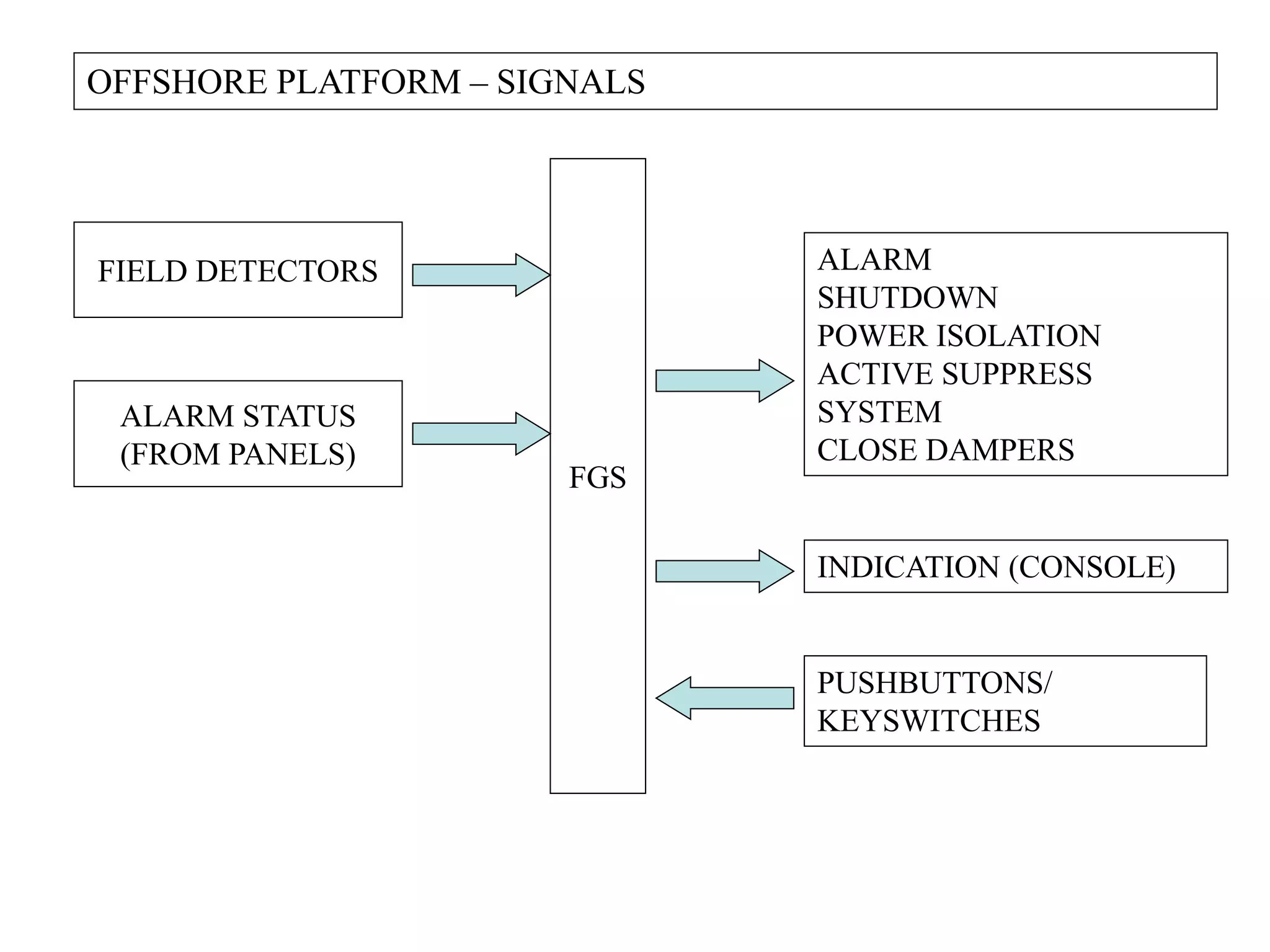 Fire and Gas Detection System : Part 2_Block Diagram_Philosophy, Signal ...