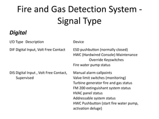 Fire and Gas Detection System : Part 2_Block Diagram_Philosophy, Signal ...