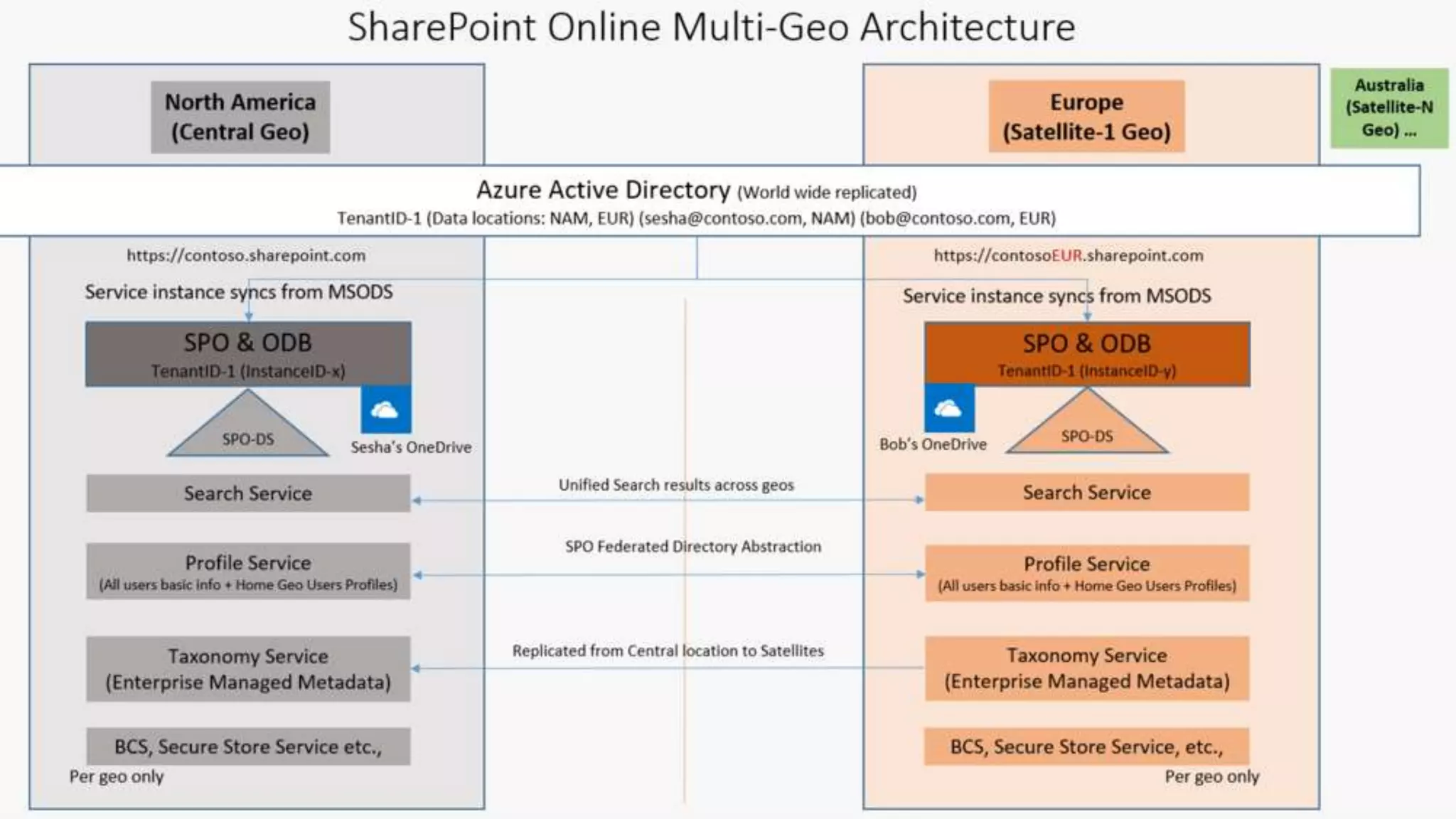 Part 2 -Deep Dive into the new features of Sharepoint Online and ...