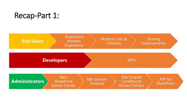 Part 2 -Deep Dive into the new features of Sharepoint Online and ...